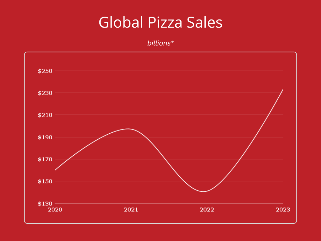 Pizza Industry & Fast Casual Dining Statistics | Your Pie Pizza Franchise