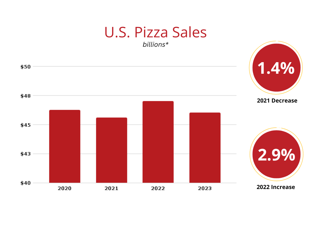 Pizza Industry & Fast Casual Dining Statistics | Your Pie Pizza Franchise